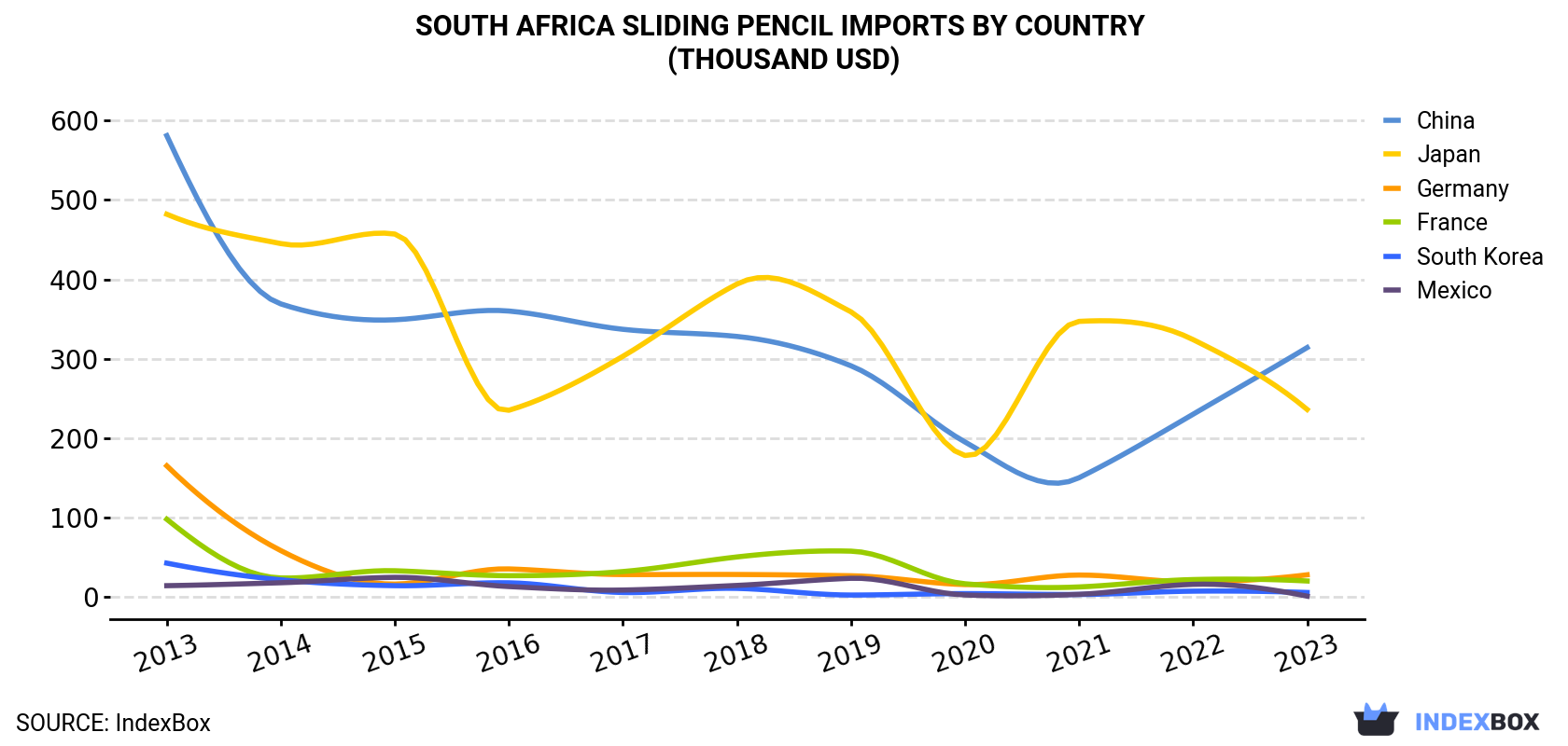South Africa Sliding Pencil Imports By Country (Thousand USD)