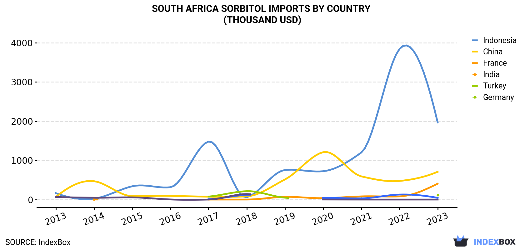 South Africa Sorbitol Imports By Country (Thousand USD)
