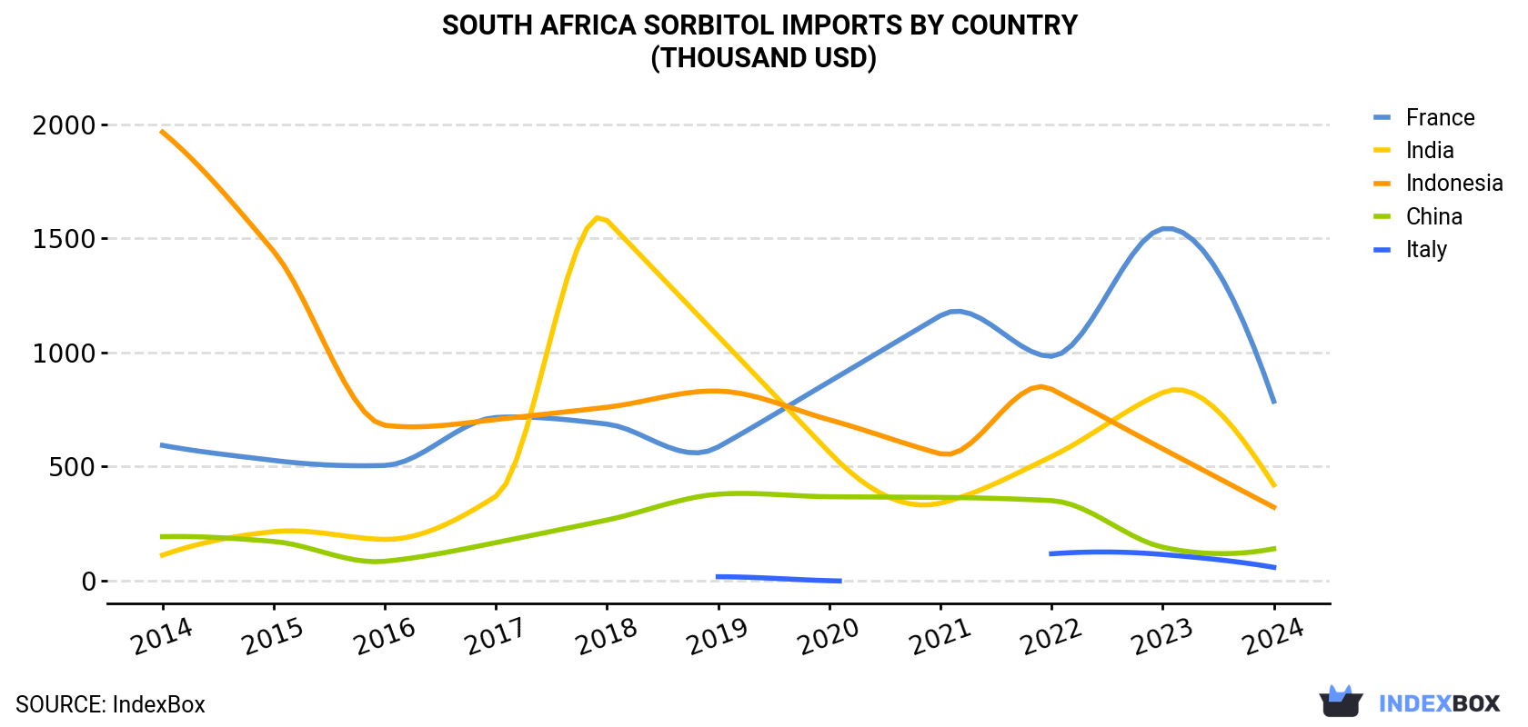 South Africa Sorbitol Imports By Country (Thousand USD)
