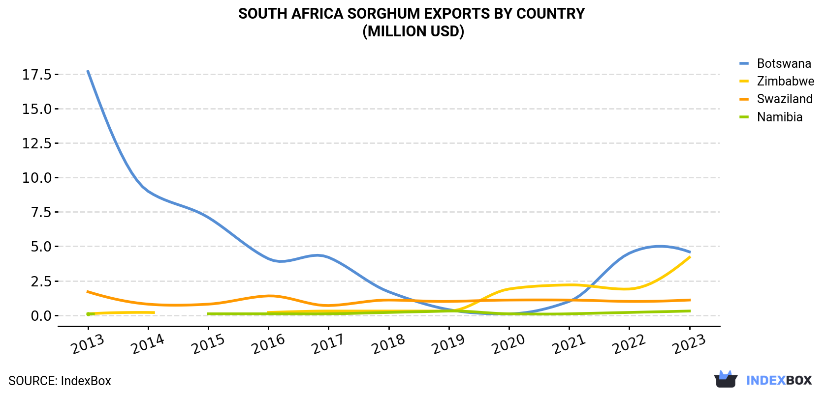 South Africa Sorghum Exports By Country (Million USD)