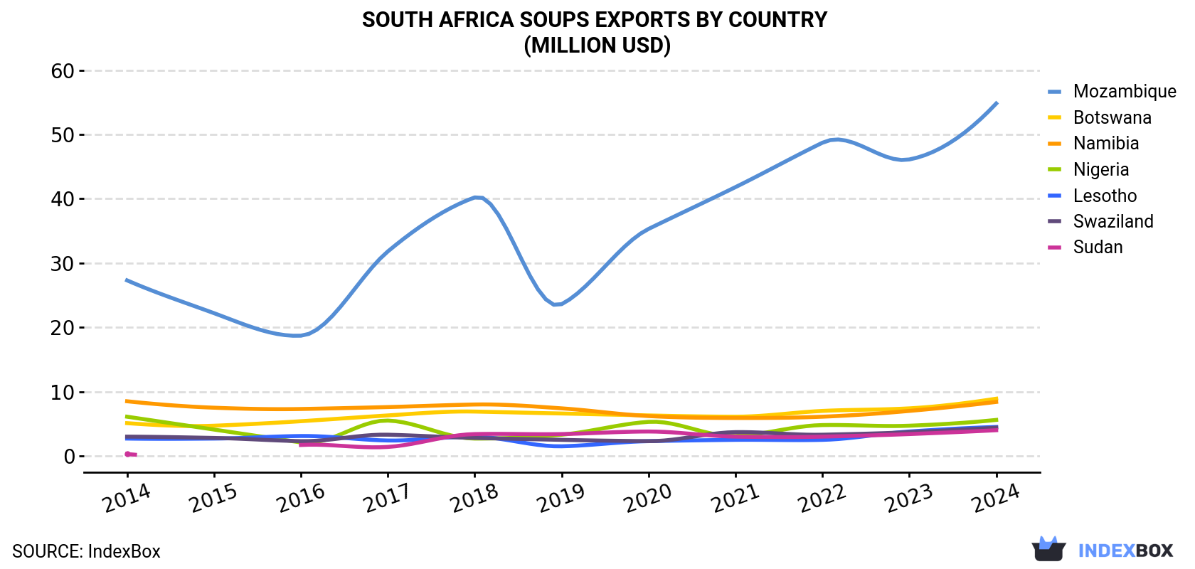 South Africa Soups Exports By Country (Million USD)