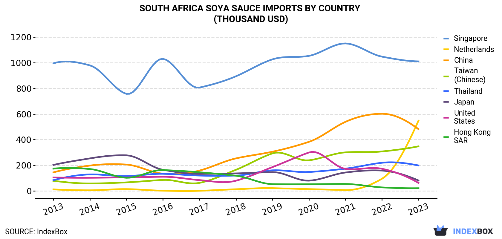 South Africa Soya Sauce Imports By Country (Thousand USD)