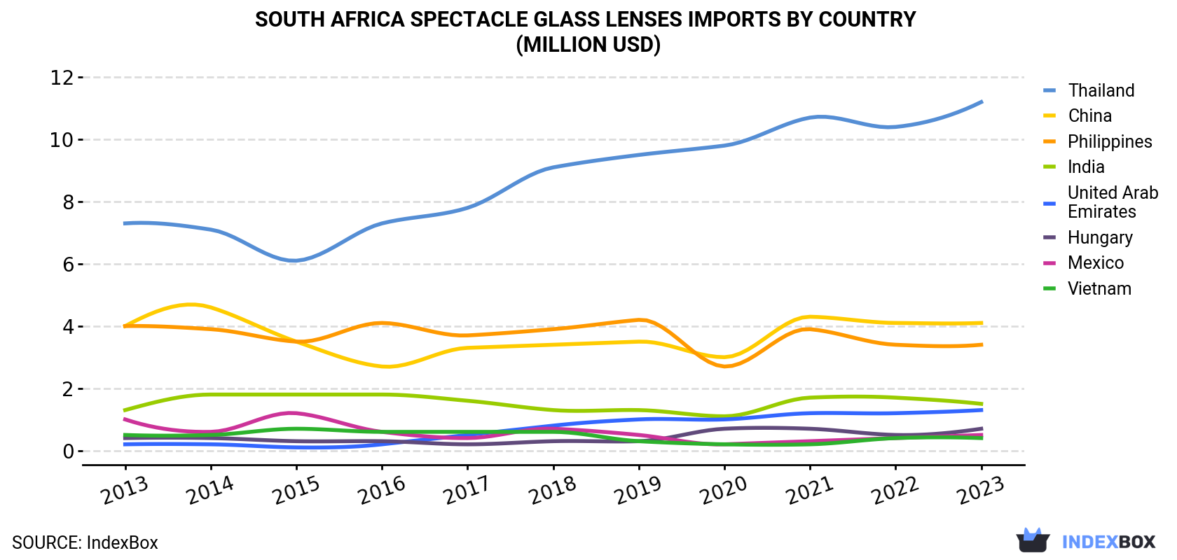South Africa Spectacle Glass Lenses Imports By Country (Million USD)