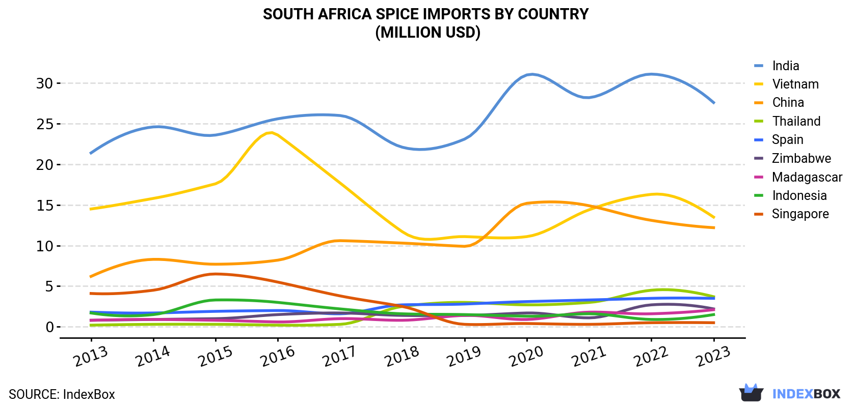 South Africa Spice Imports By Country (Million USD)