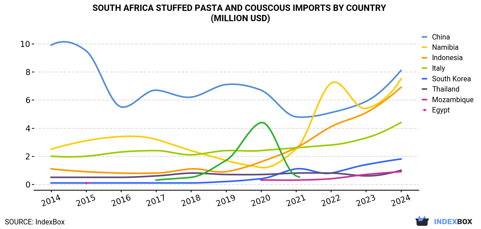 South Africa Stuffed Pasta and Couscous Imports By Country (Million USD)