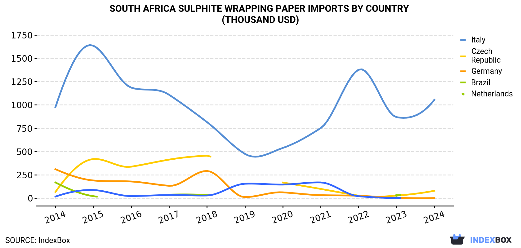 South Africa Sulphite Wrapping Paper Imports By Country (Thousand USD)