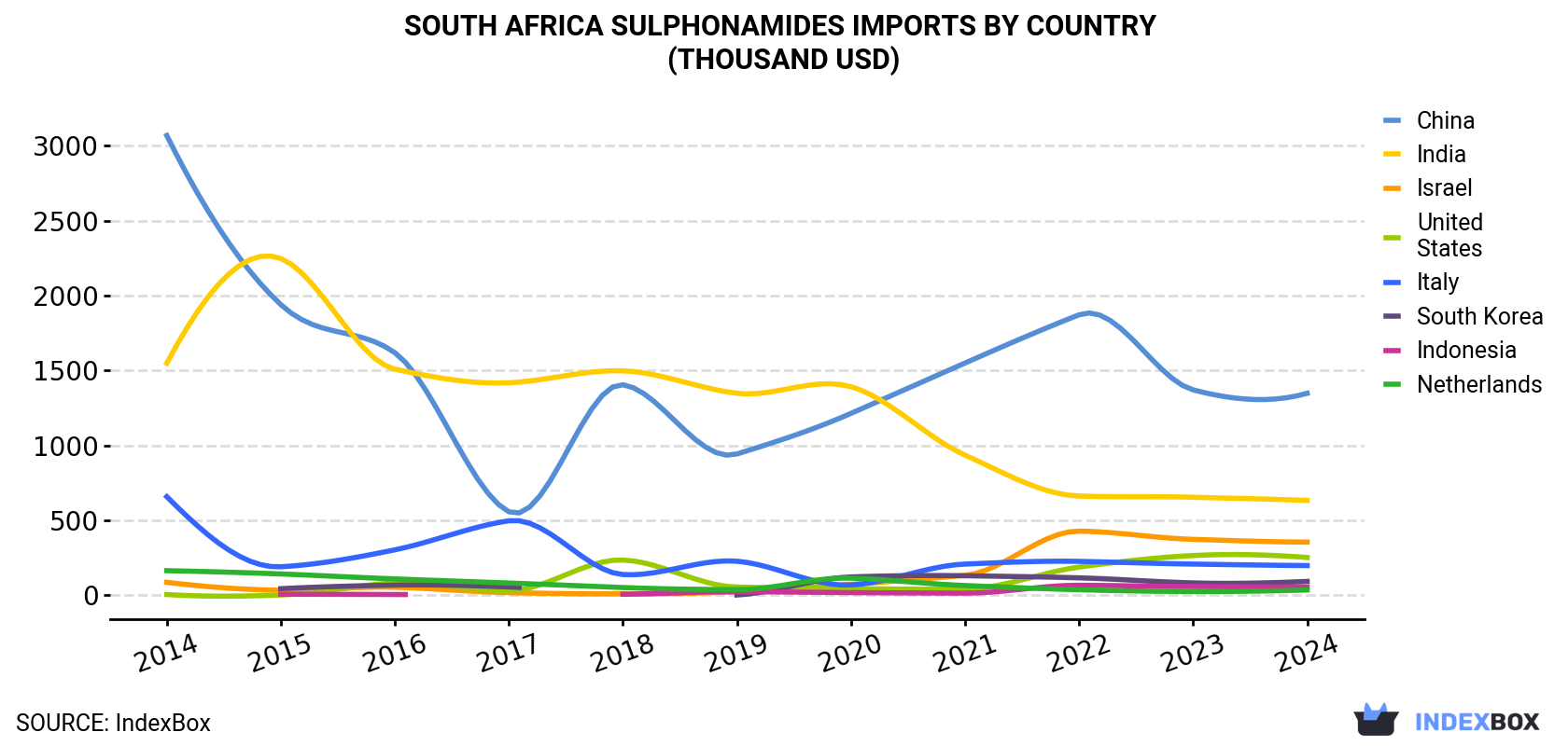 South Africa Sulphonamides Imports By Country (Thousand USD)