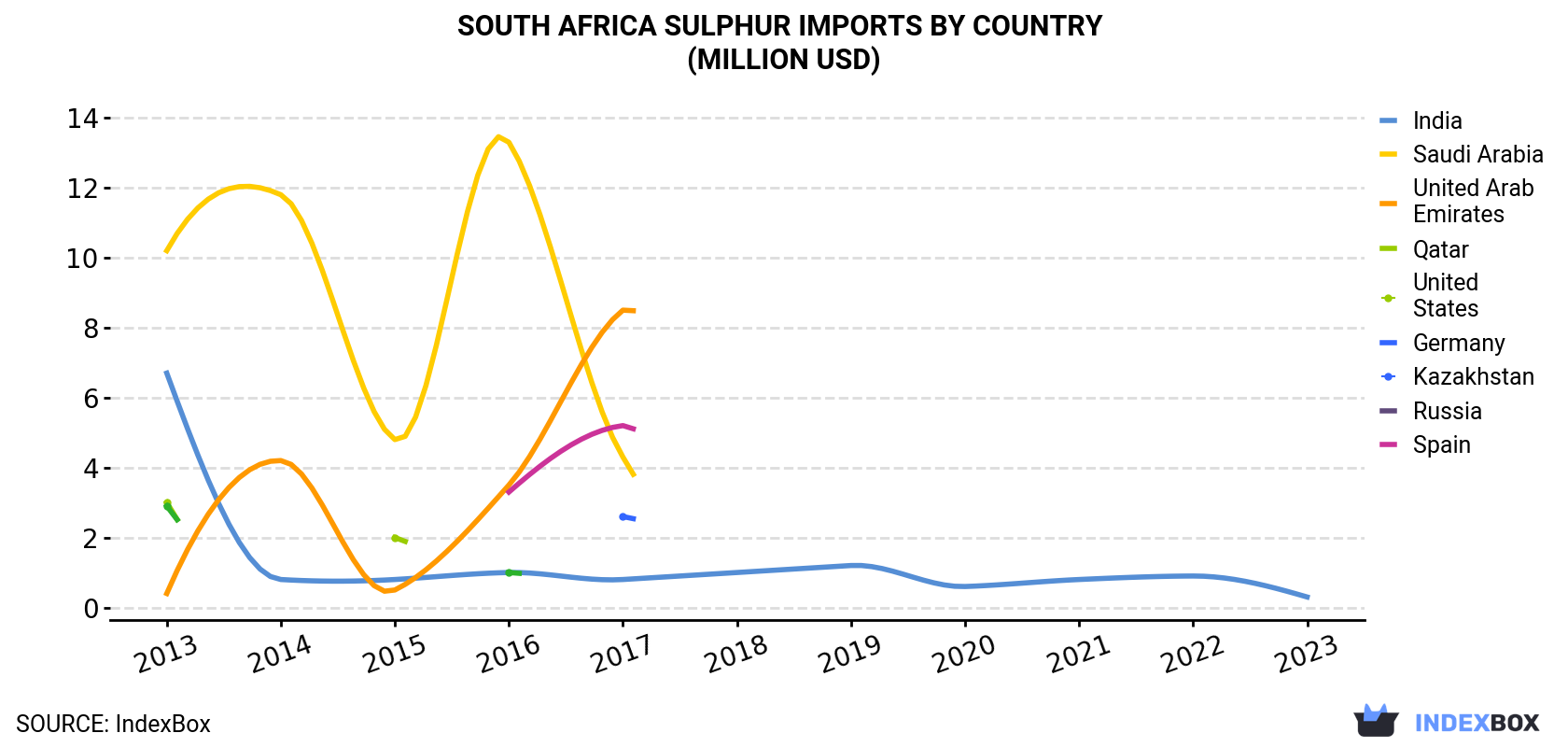 South Africa Sulphur Imports By Country (Million USD)