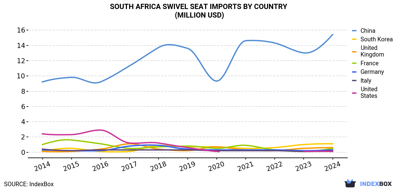 South Africa Swivel Seat Imports By Country (Million USD)