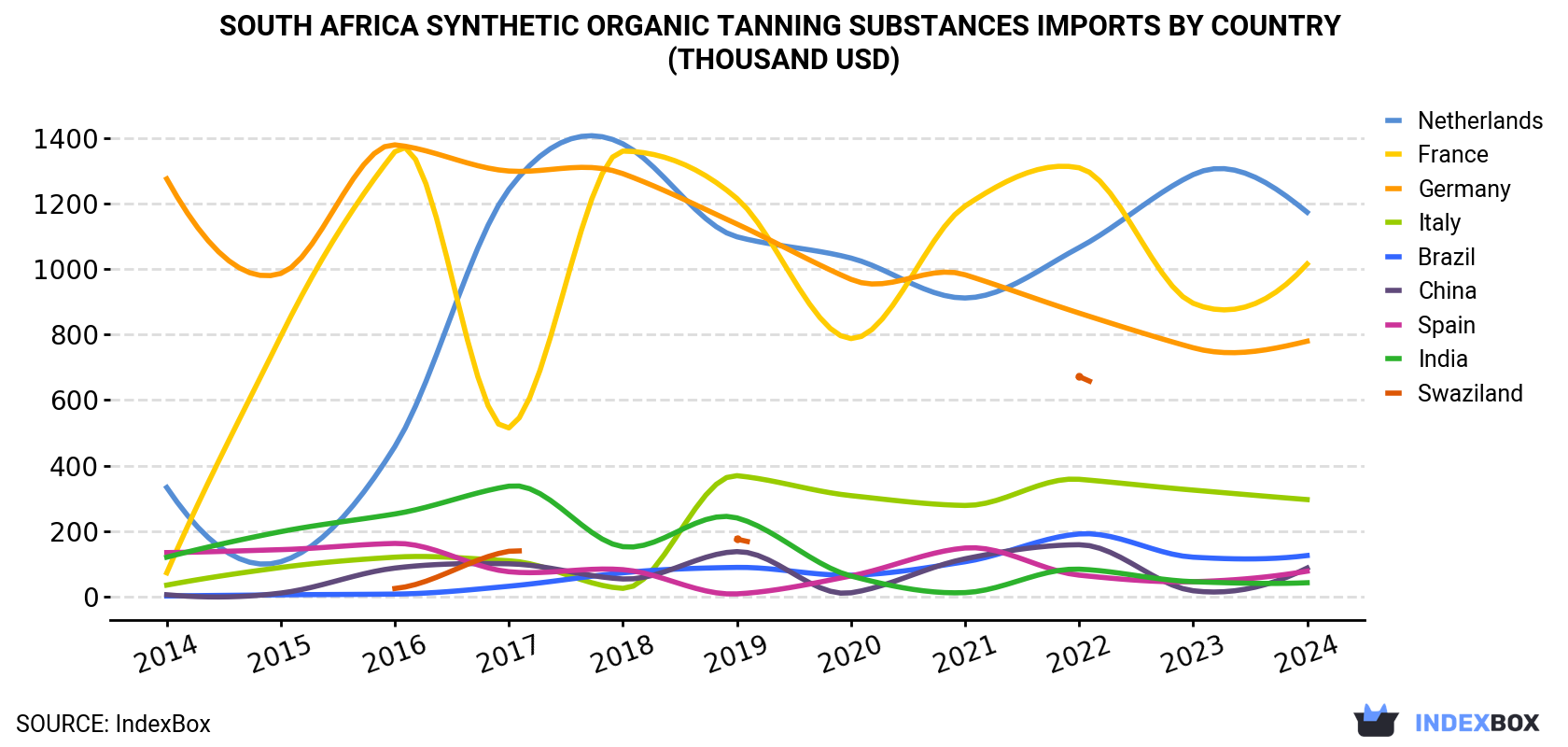 South Africa Synthetic Organic Tanning Substances Imports By Country (Thousand USD)