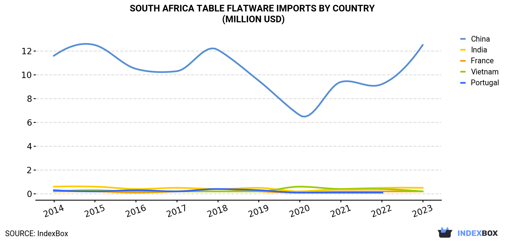 South Africa Table Flatware Imports By Country (Million USD)