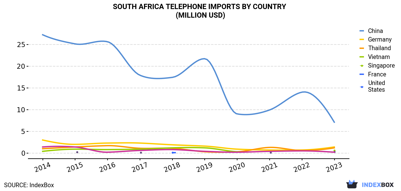 South Africa Telephone Imports By Country (Million USD)