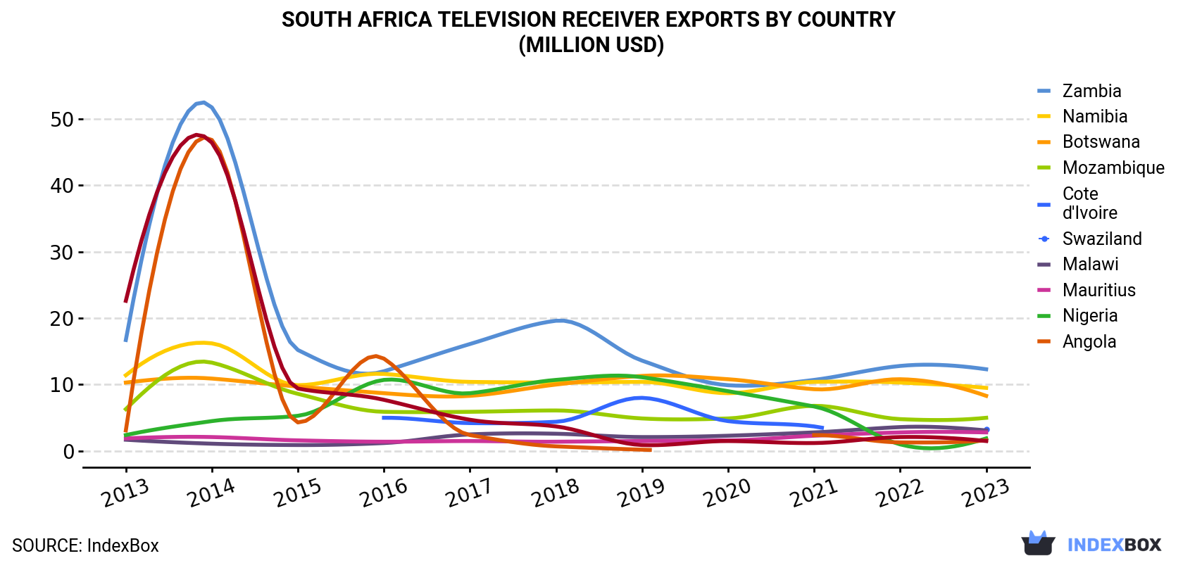 South Africa Television Receiver Exports By Country (Million USD)