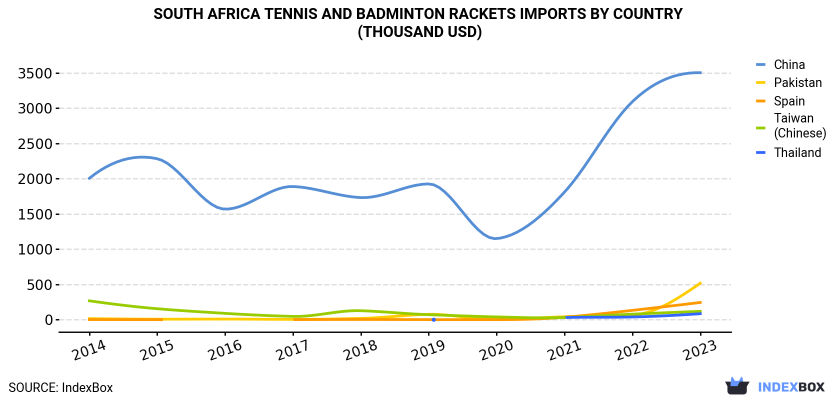 South Africa Tennis And Badminton Rackets Imports By Country (Thousand USD)