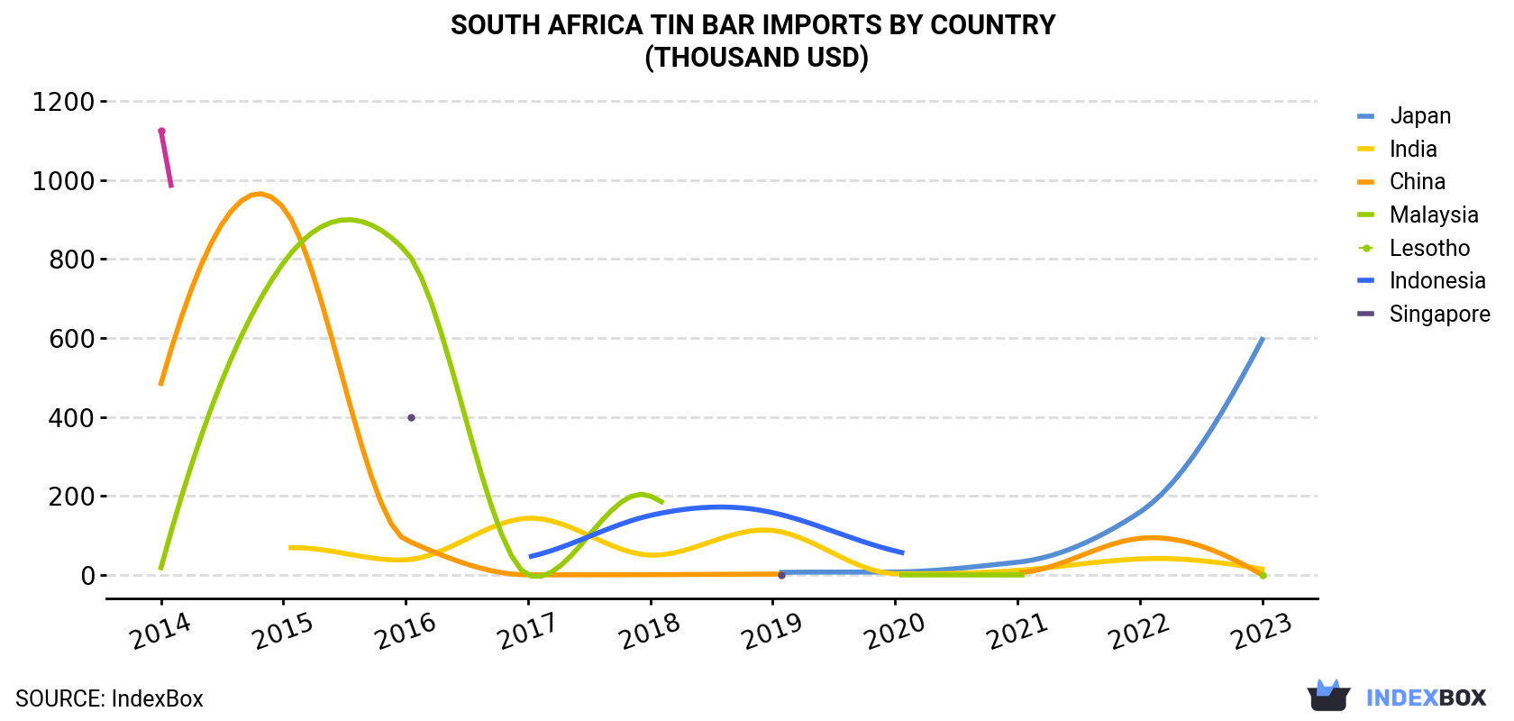 South Africa Tin Bar Imports By Country (Thousand USD)