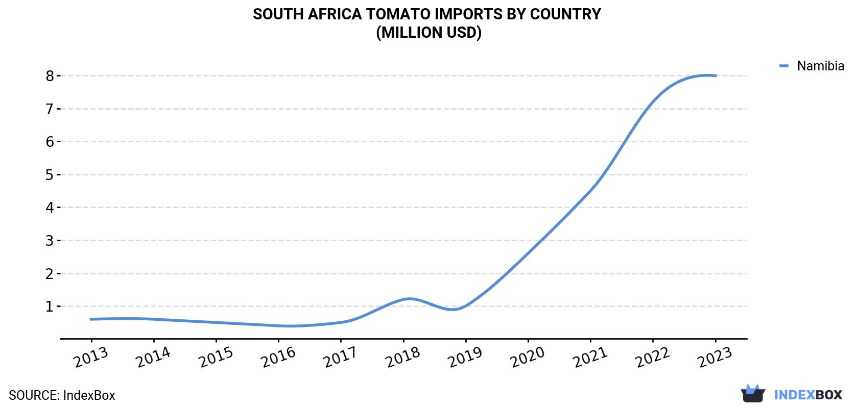 South Africa Tomato Imports By Country (Million USD)