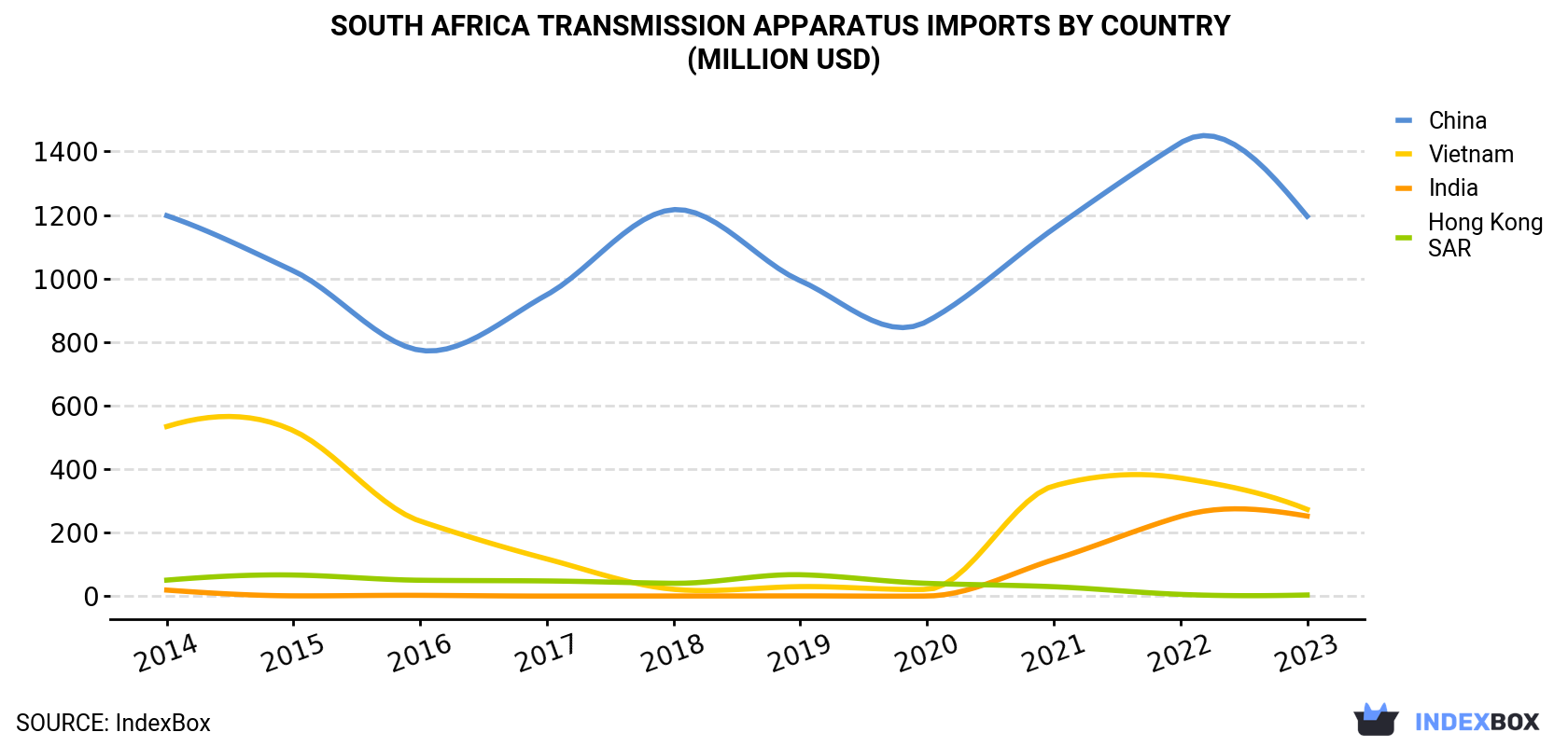 South Africa Transmission Apparatus Imports By Country (Million USD)