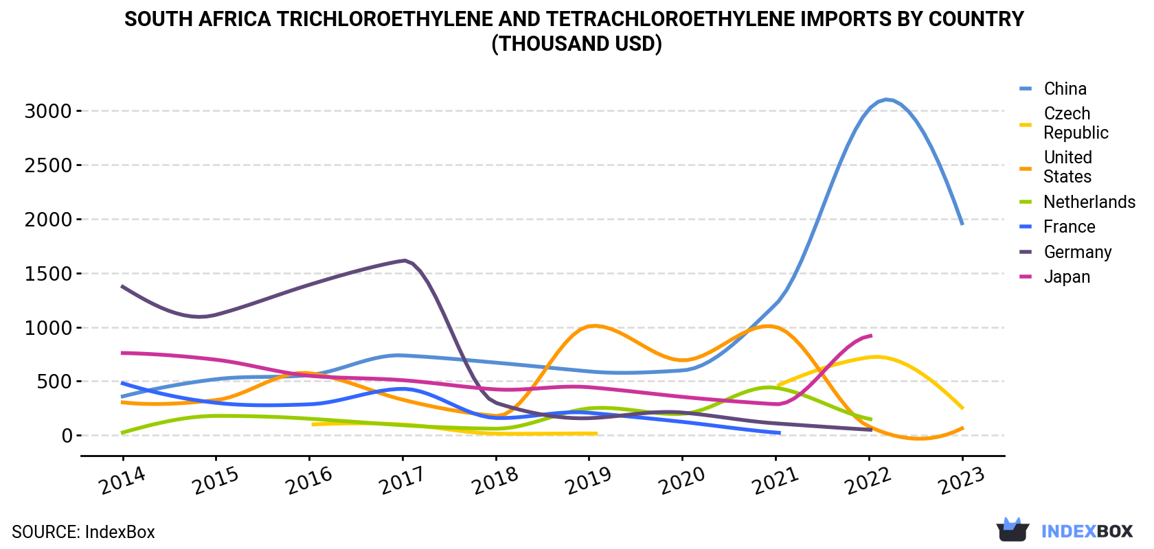 South Africa Trichloroethylene And Tetrachloroethylene Imports By Country (Thousand USD)