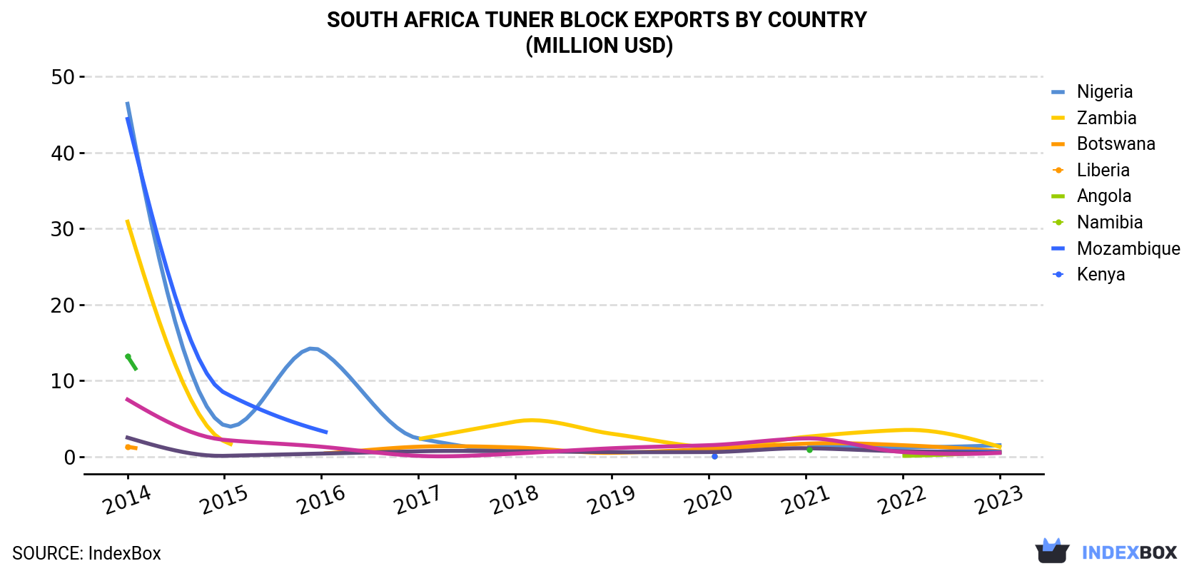 South Africa Tuner Block Exports By Country (Million USD)