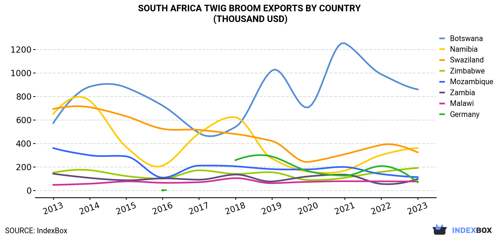 South Africa Twig Broom Exports By Country (Thousand USD)