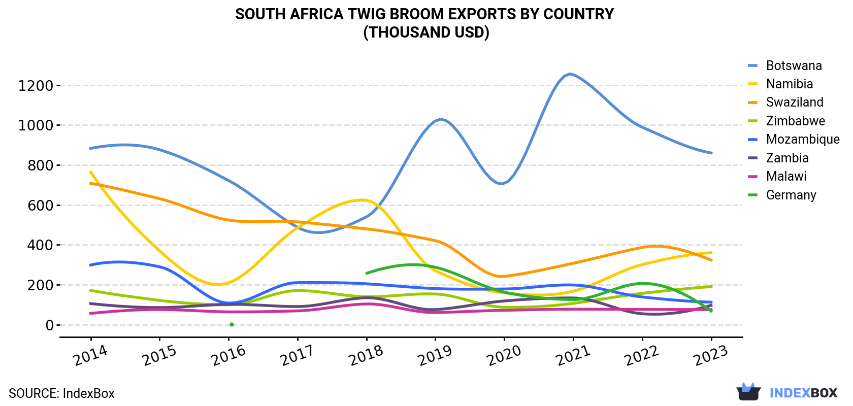 South Africa Twig Broom Exports By Country (Thousand USD)