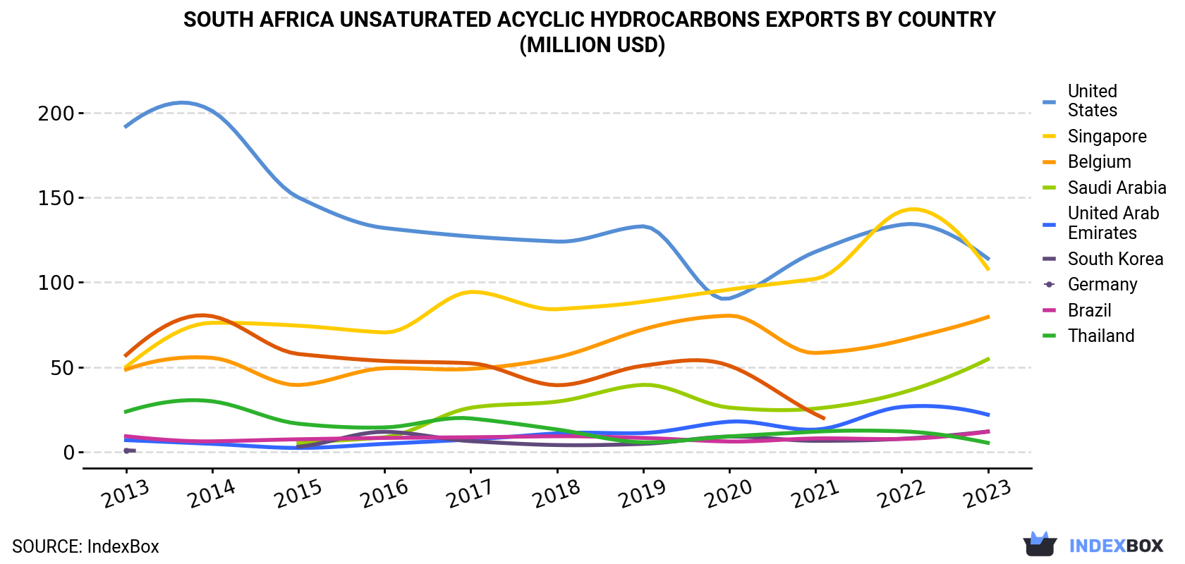 South Africa Unsaturated Acyclic Hydrocarbons Exports By Country (Million USD)
