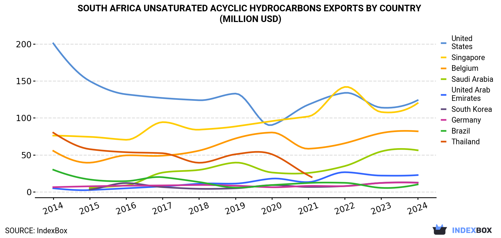 South Africa Unsaturated Acyclic Hydrocarbons Exports By Country (Million USD)