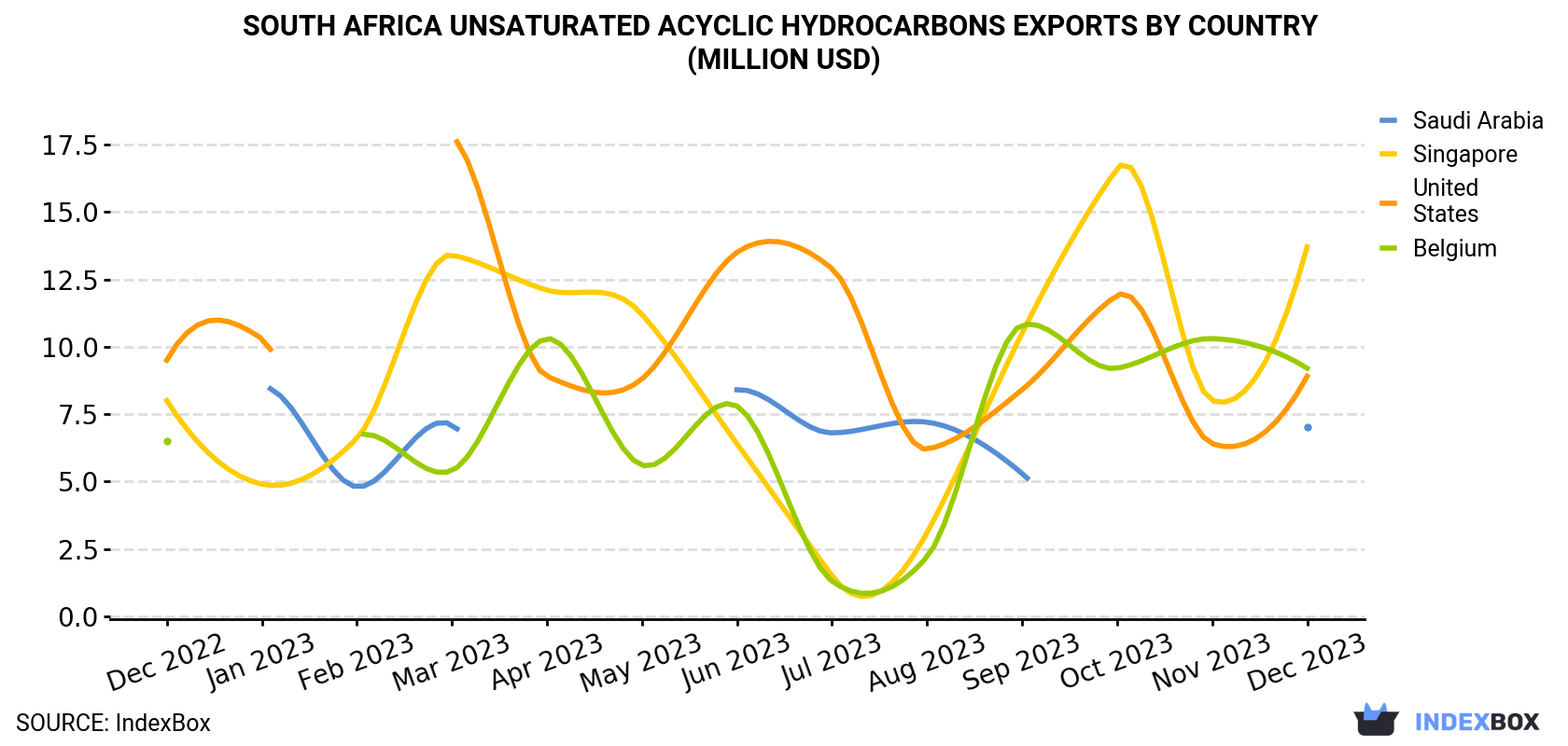 South Africa Unsaturated Acyclic Hydrocarbons Exports By Country (Million USD)