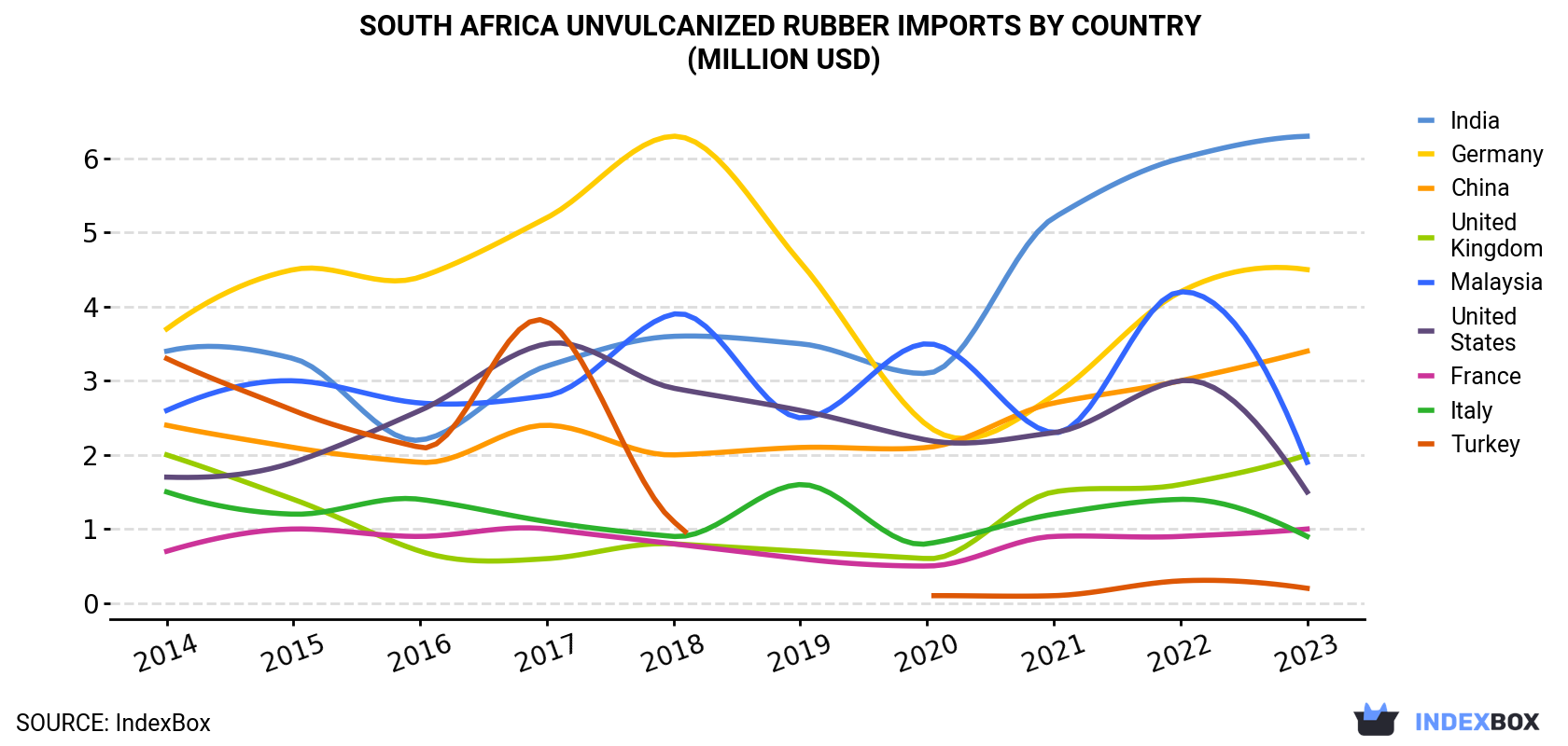 South Africa Unvulcanized Rubber Imports By Country (Million USD)