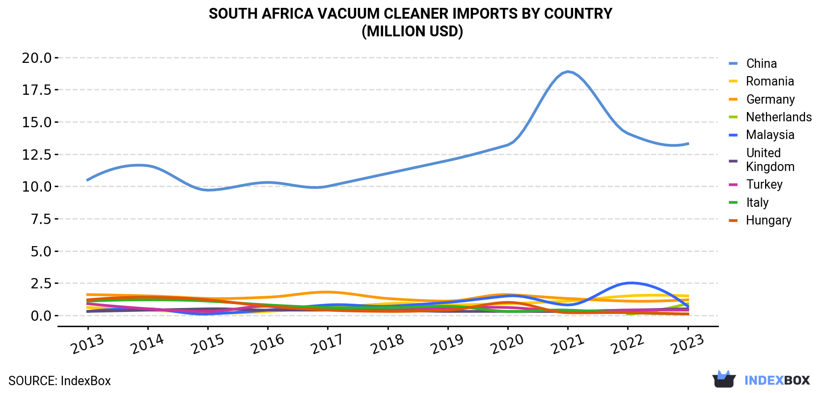 South Africa Vacuum Cleaner Imports By Country (Million USD)