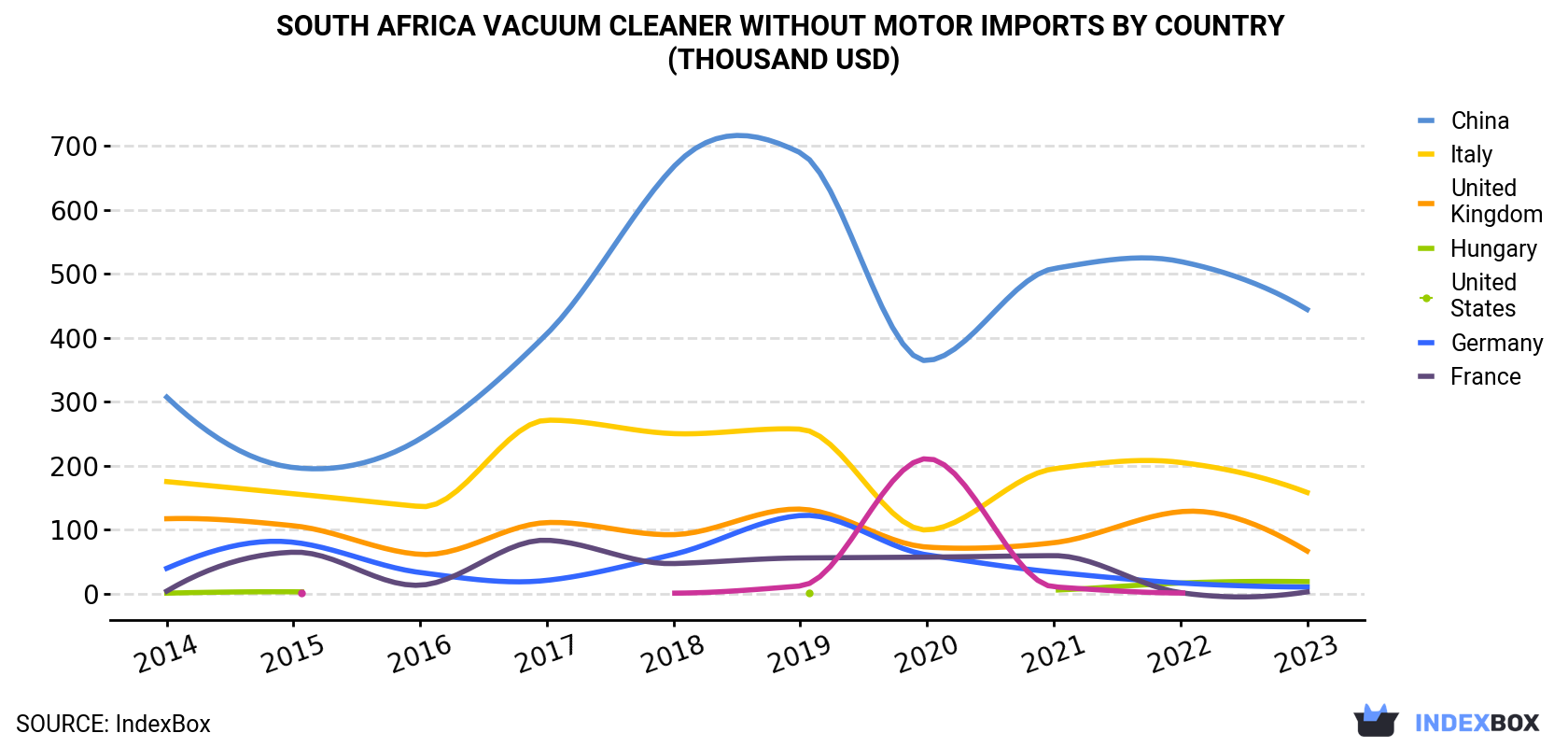 South Africa Vacuum Cleaner Without Motor Imports By Country (Thousand USD)