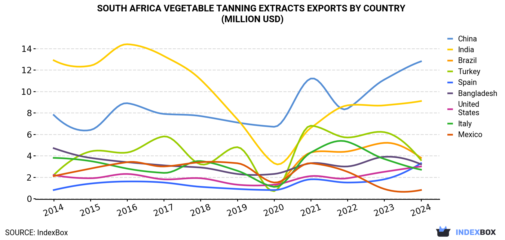 South Africa Vegetable Tanning Extracts Exports By Country (Million USD)