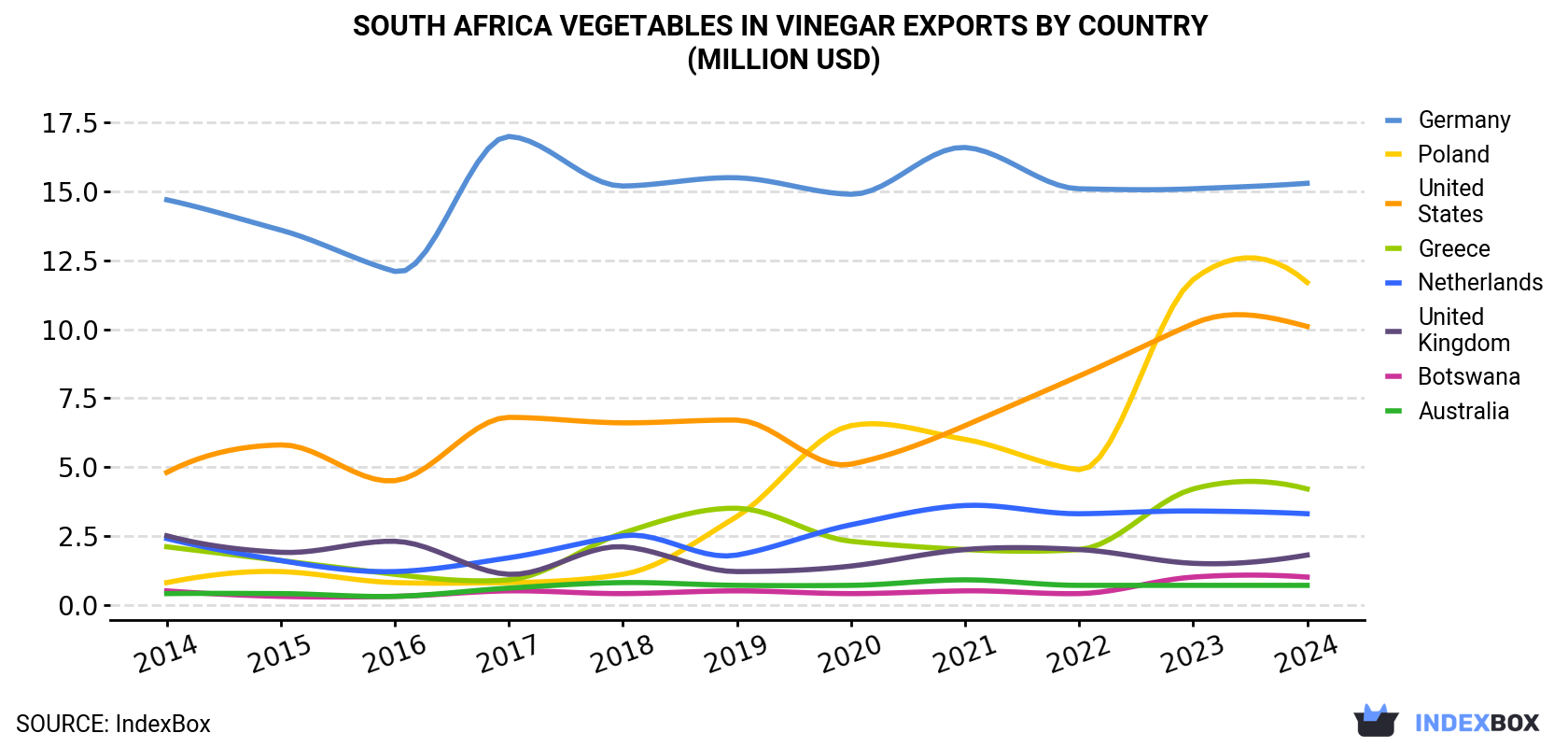 South Africa Vegetables In Vinegar Exports By Country (Million USD)