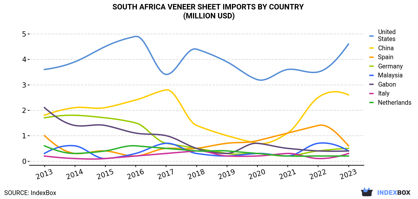 South Africa Veneer Sheet Imports By Country (Million USD)