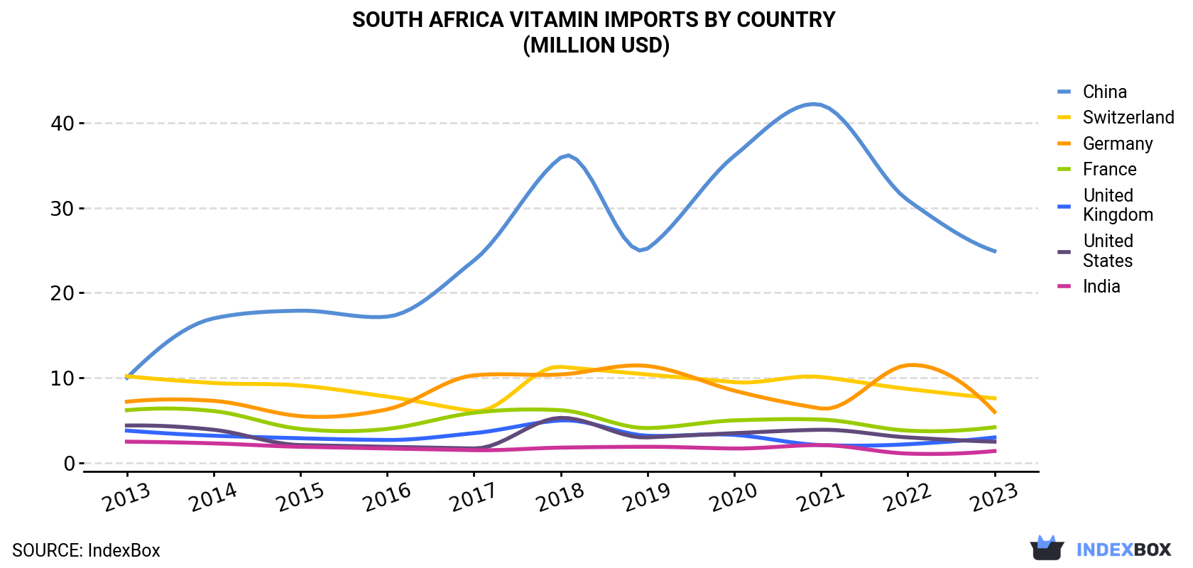 South Africa Vitamin Imports By Country (Million USD)