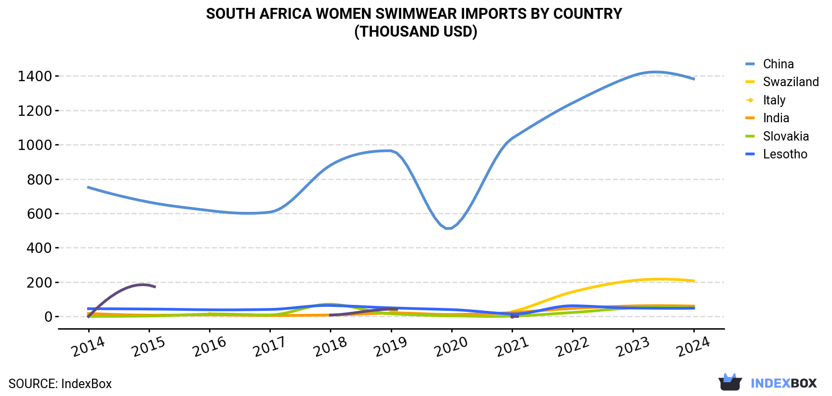 South Africa Women Swimwear Imports By Country (Thousand USD)
