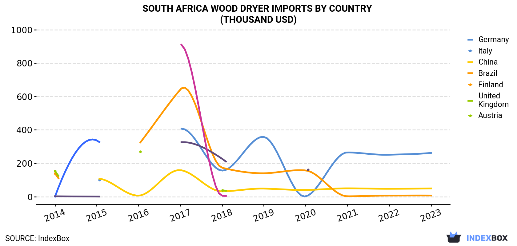 South Africa Wood Dryer Imports By Country (Thousand USD)