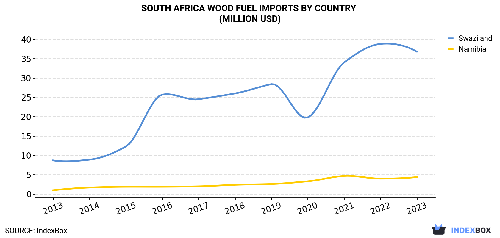 South Africa Wood Fuel Imports By Country (Million USD)
