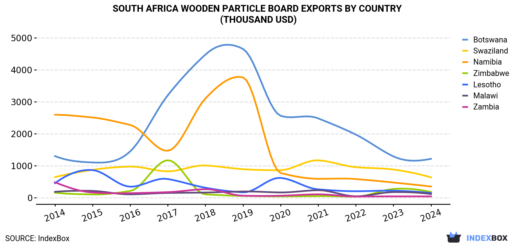 South Africa Wooden Particle Board Exports By Country (Thousand USD)