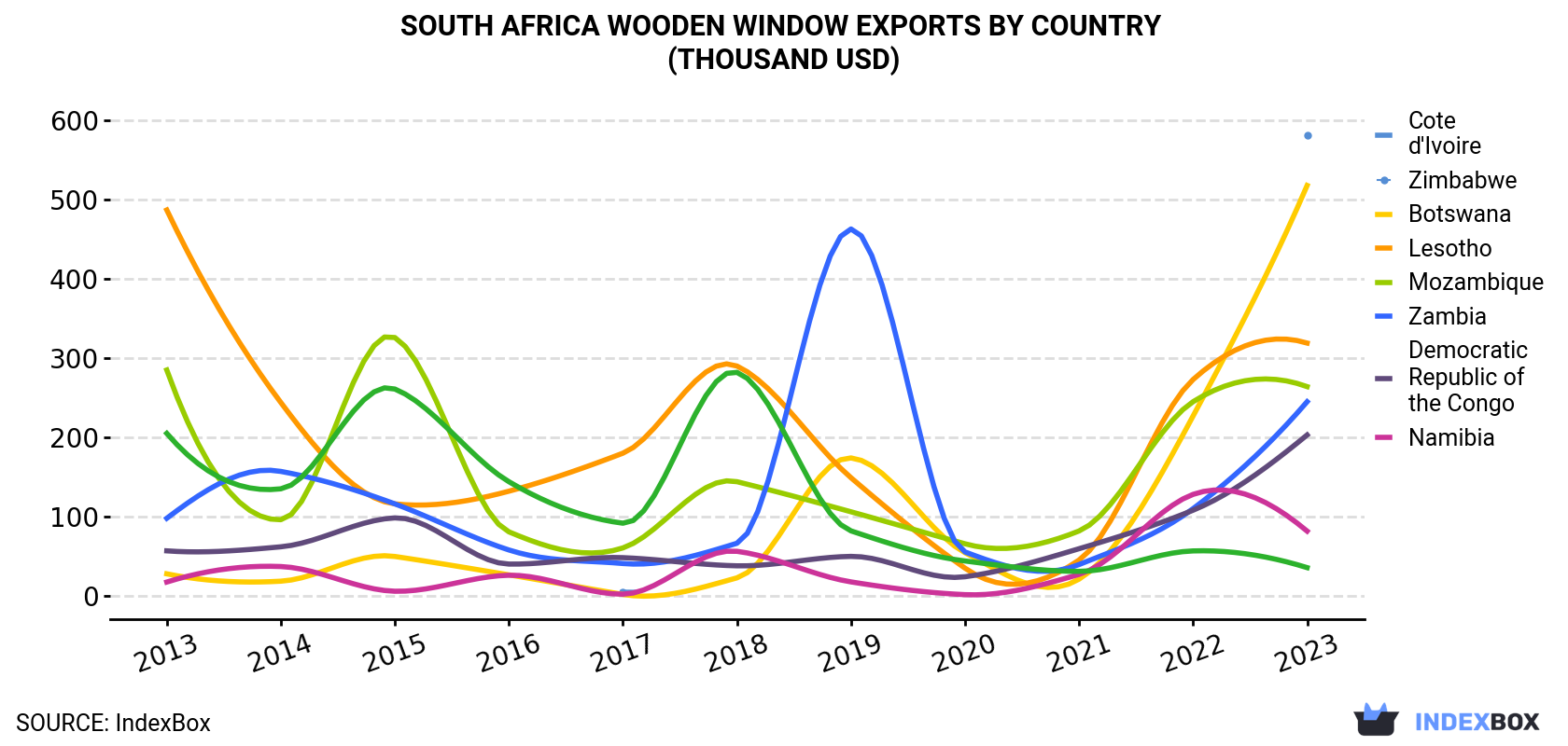 South Africa Wooden Window Exports By Country (Thousand USD)
