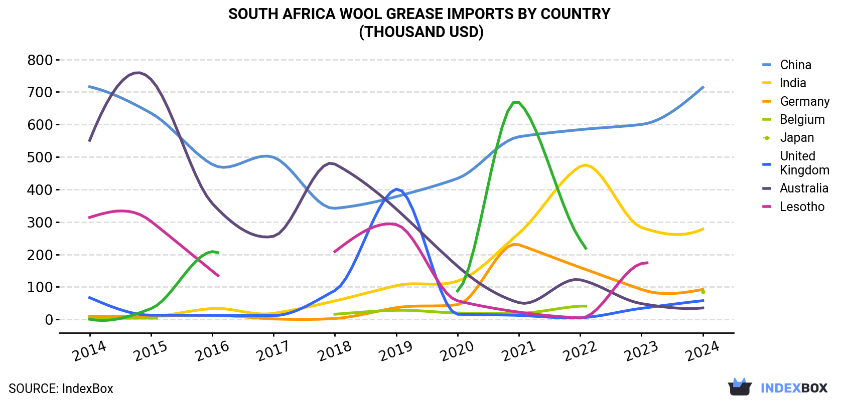 South Africa Wool Grease Imports By Country (Thousand USD)