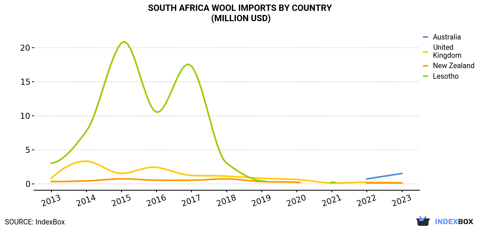 South Africa Wool Imports By Country (Million USD)