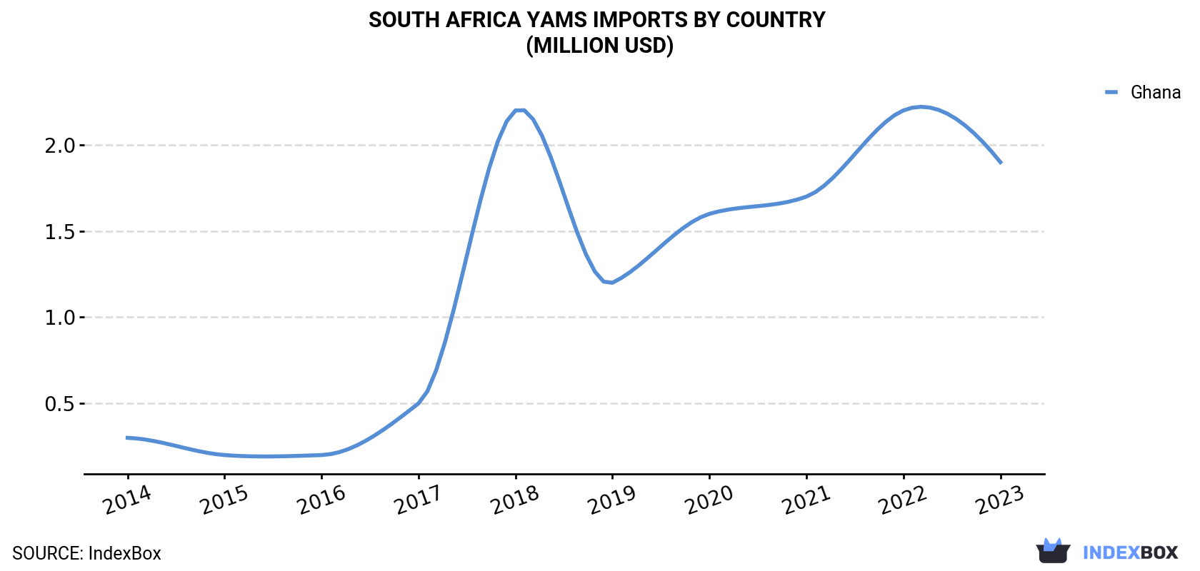 South Africa Yams Imports By Country (Million USD)