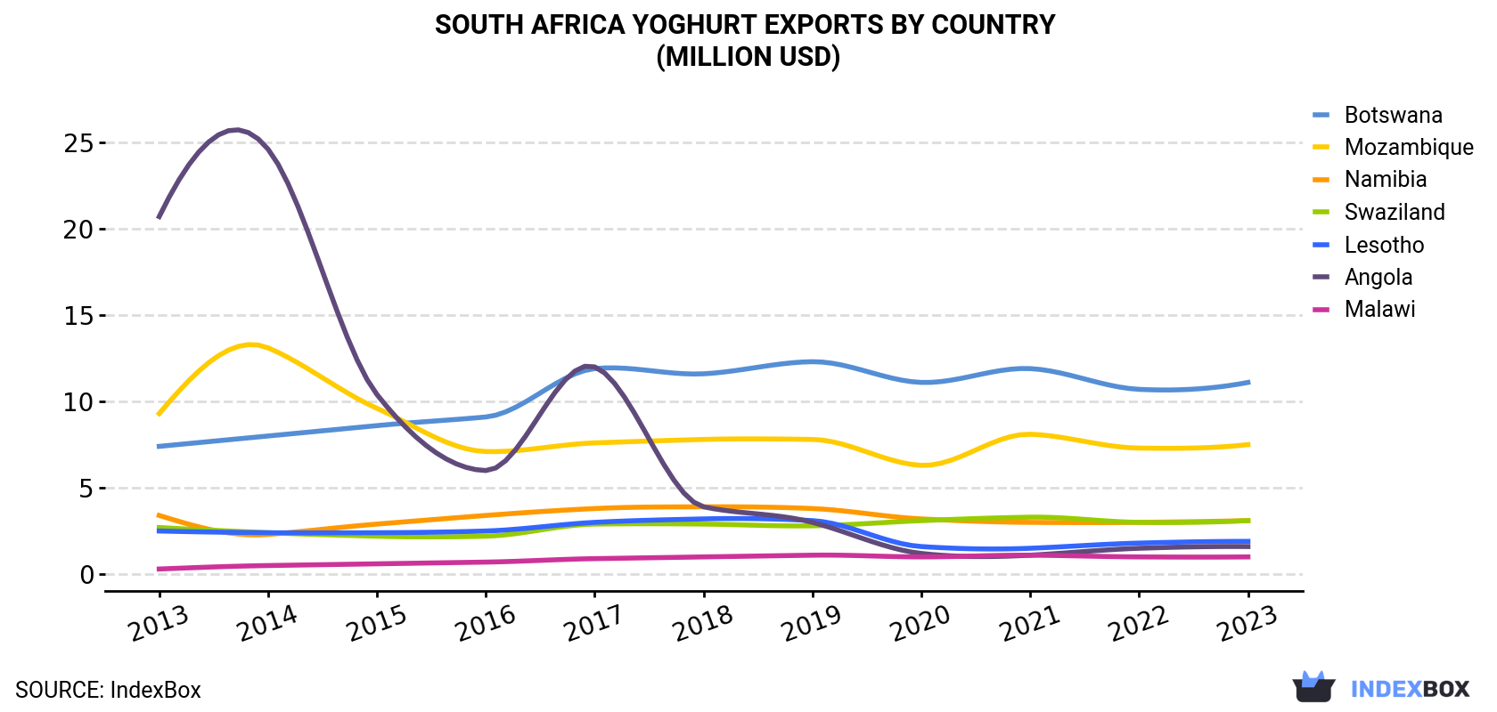 South Africa Yoghurt Exports By Country (Million USD)