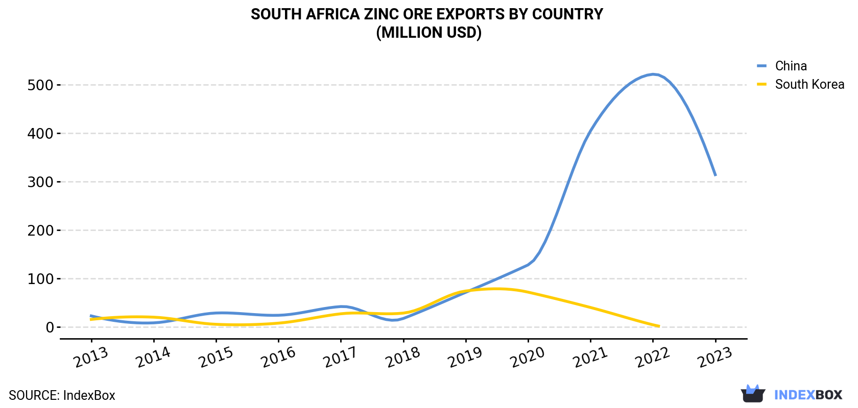 South Africa Zinc Ore Exports By Country (Million USD)
