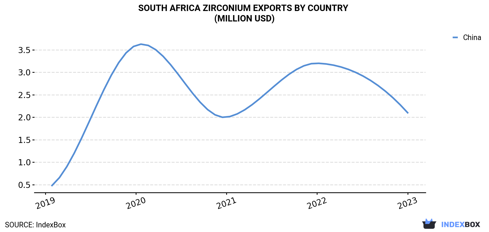 South Africa Zirconium Exports By Country (Million USD)