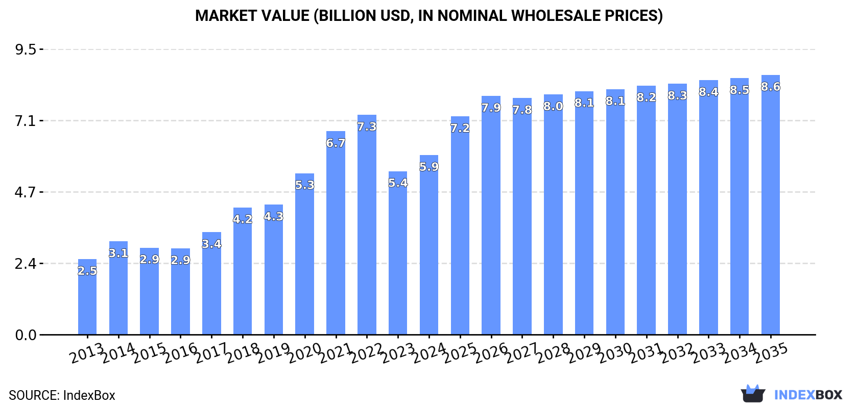 Market Value (billion USD, nominal wholesale prices)