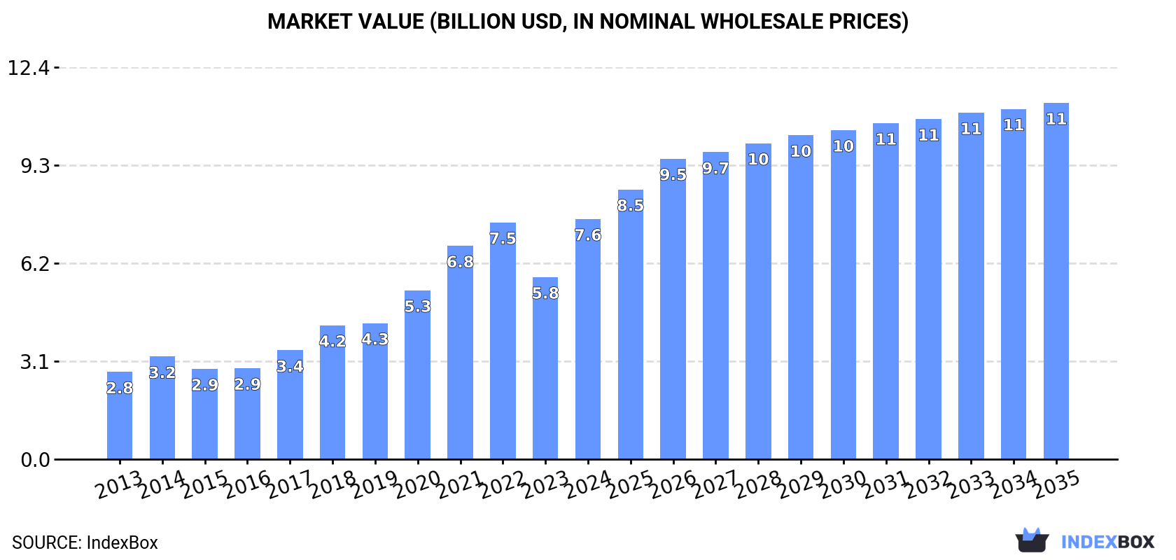 Market Value (billion USD, nominal wholesale prices)