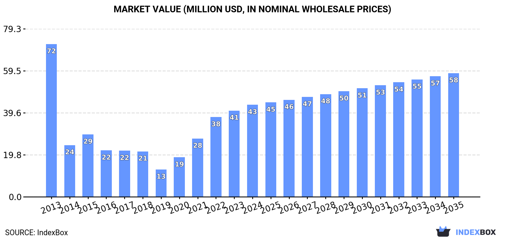 Market Value (million USD, nominal wholesale prices)