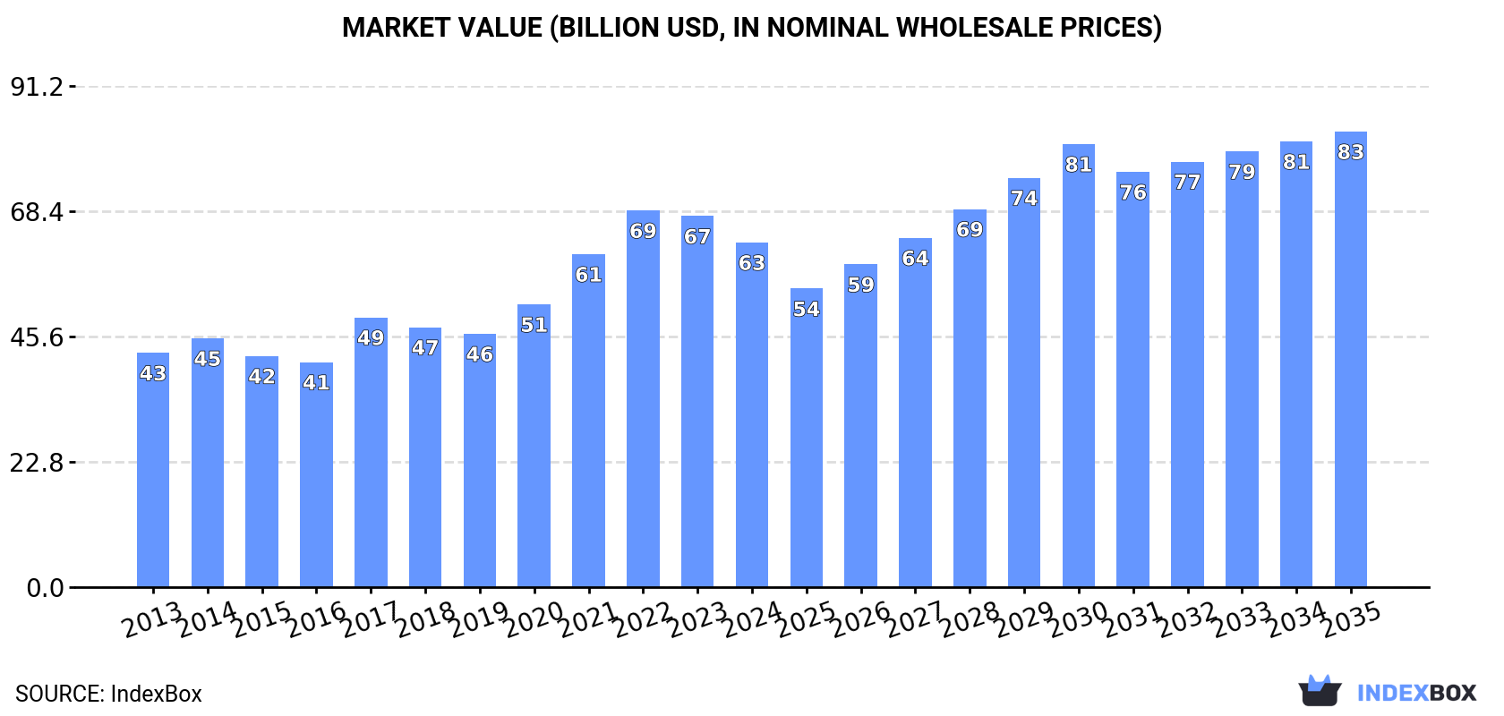 Market Value (billion USD, nominal wholesale prices)